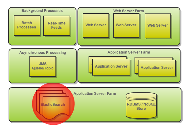 Asynchronous Indexing Into Elasticsearch Using Spring Integration And Activemq Title Mathew